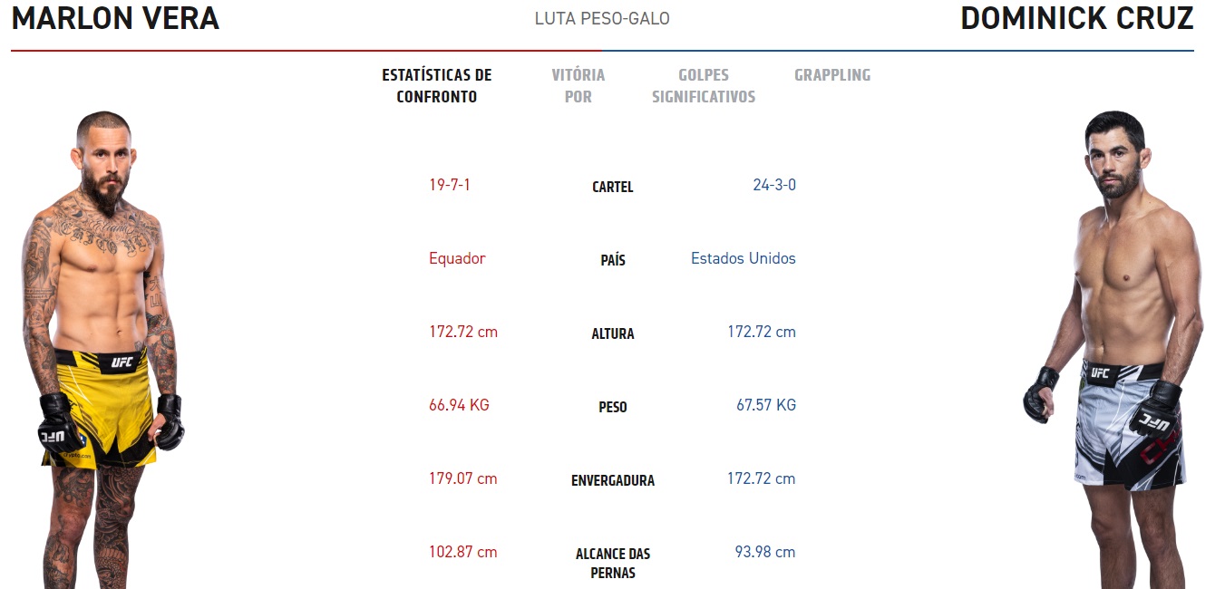 MUNDO DAS LUTAS - UFC SAN DIEGO: Vera X Cruz - Brasil domina o CARD ...